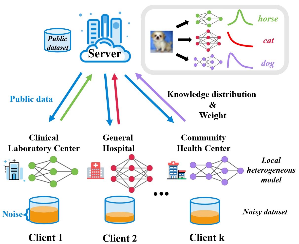 【论文笔记】robust Federated Learning With Noisy And Heterogeneous Clients 2836